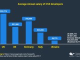 Hire Css Developers In Eastern Europe Benefits Mobilunity