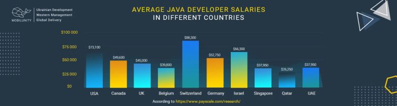 Java Developer Salary In Different Countries Mobilunity - Vintage Illustrations - Gorgeous Mobile Collection
