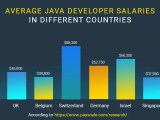 Java Developer Salary In Different Countries Mobilunity