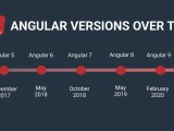 Hire Angular 12 Developers Features Mobilunity