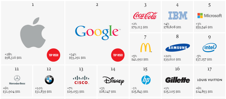 Apple najcenniejszą marką 2013 - mobiRANK.pl