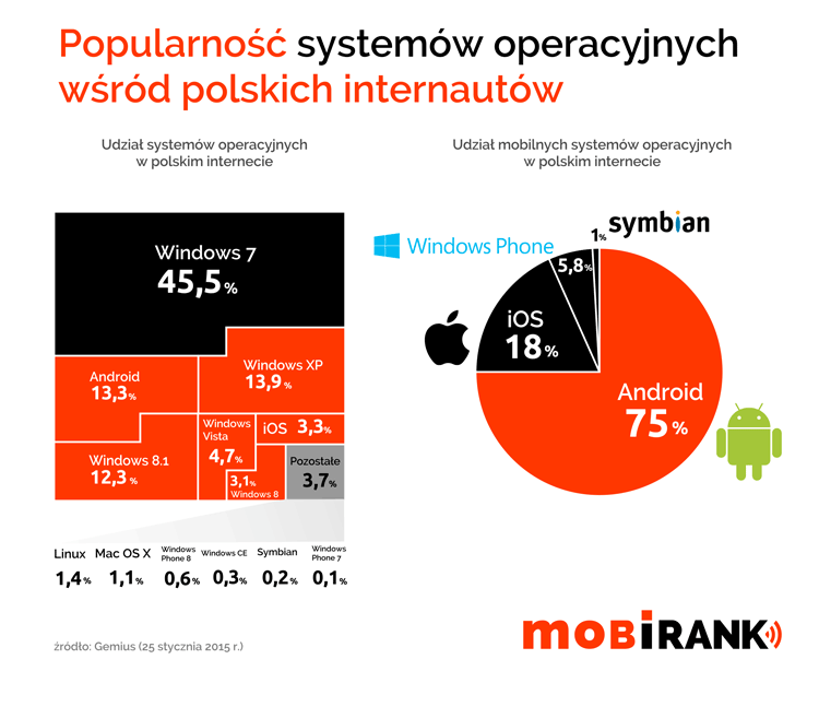 Popularność systemów operacyjnych w Polsce - mobiRANK.pl