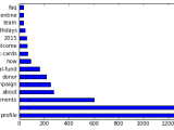 Pandas Values Count Plot Python Analysis Tutorial Mode