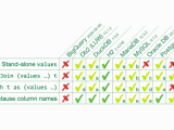 Sql Values Developing Queries Without Creating Required Tables