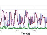Performance Oriented Congestion Control