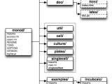 Source Code Structure Monod
