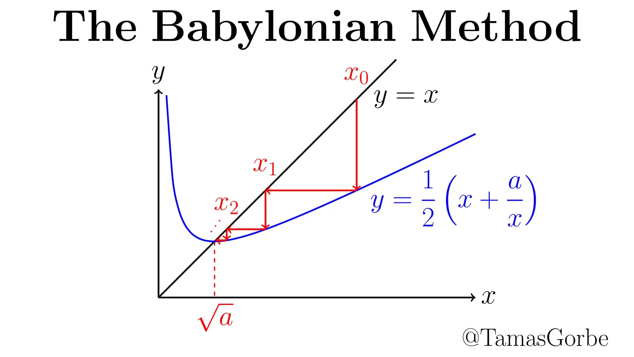 Babylonian square root – Paolo Redaelli