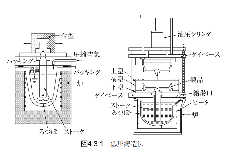43 低圧鋳造法(low Pressure Casting Process) Monozukuri Hitozukuri 日本のものづくり