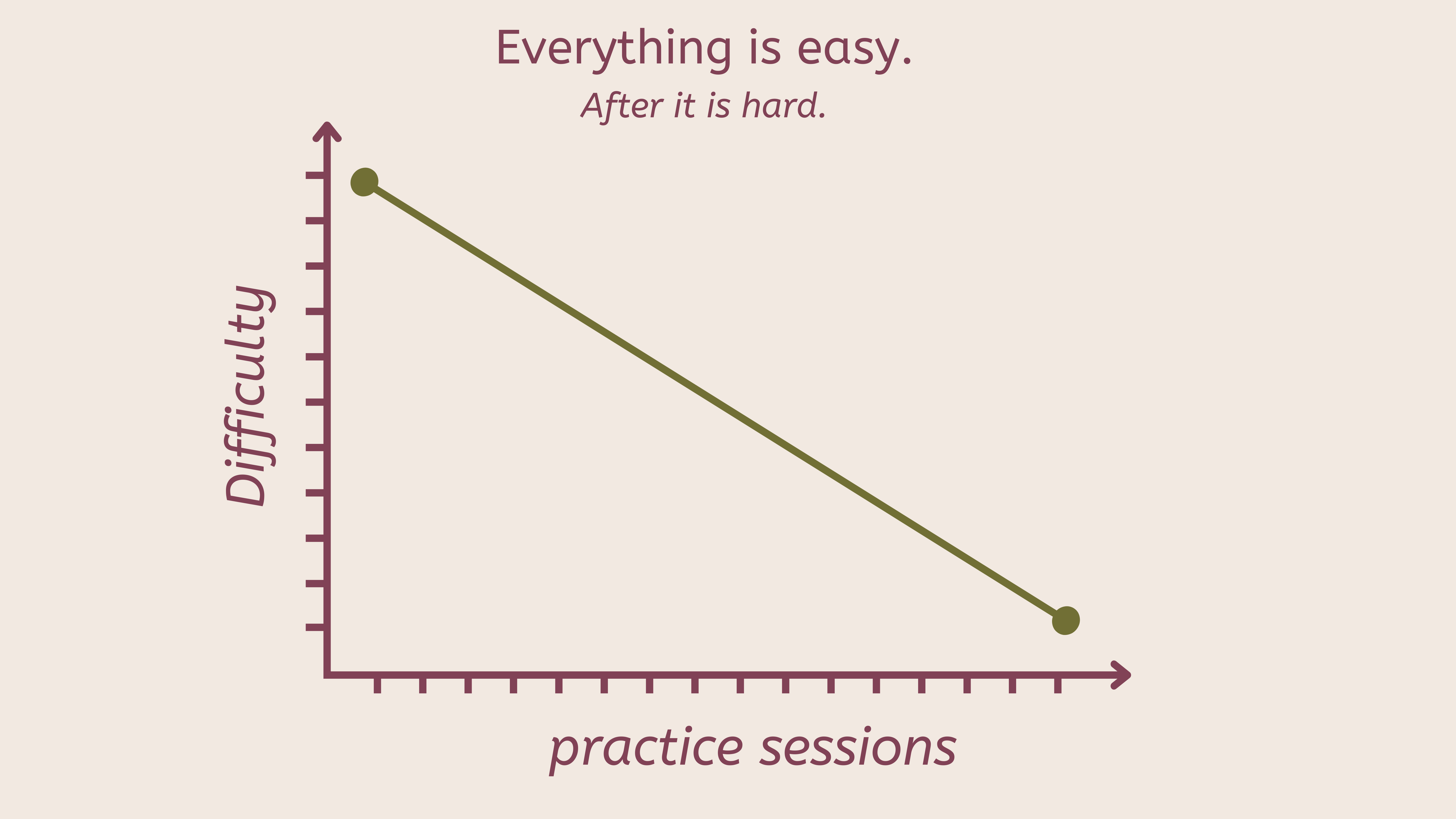 Mind trick for starting new habits and building consistency - Monthly ...