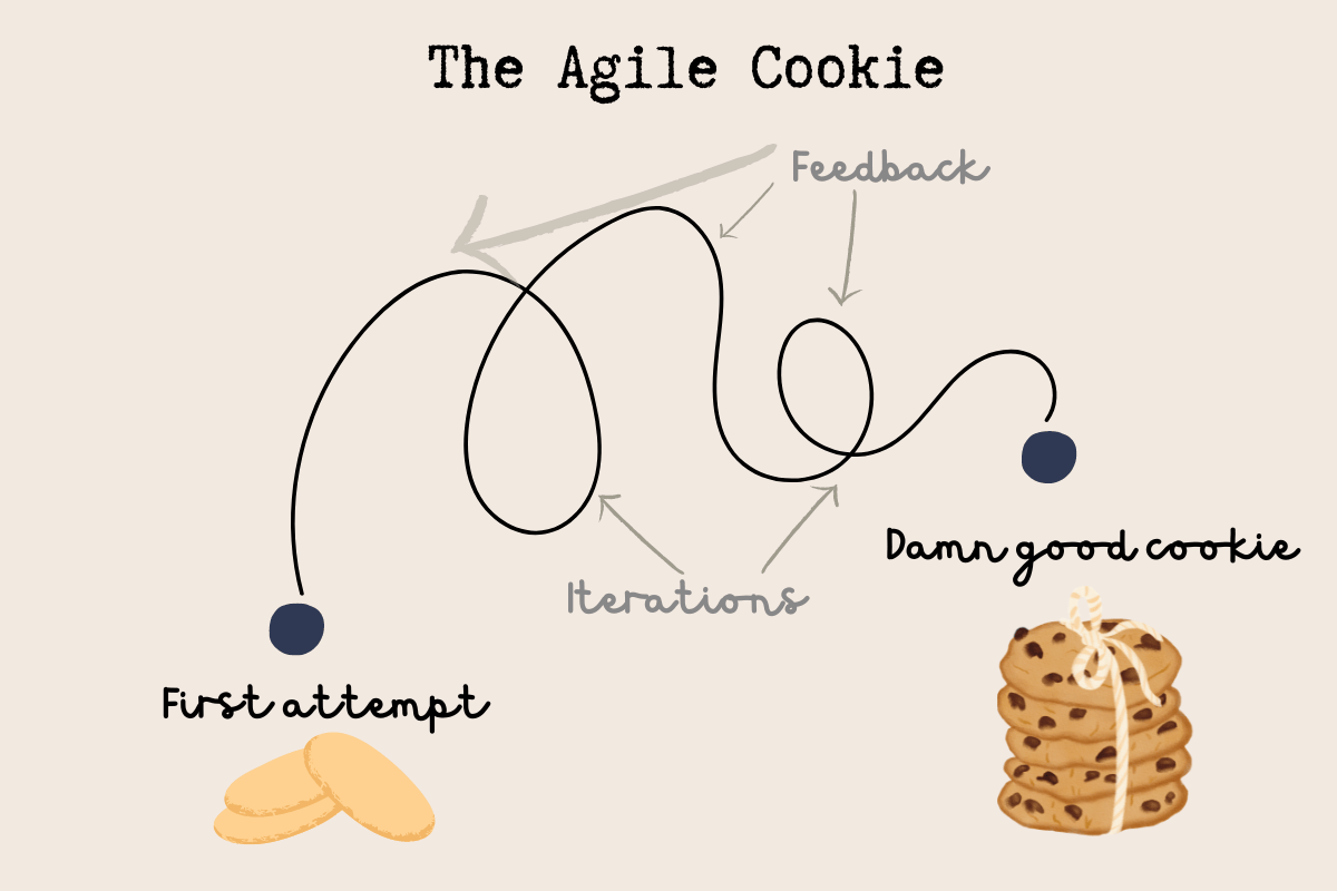 Agile for beginners: How to bake a damn good cookie - Monthly Method