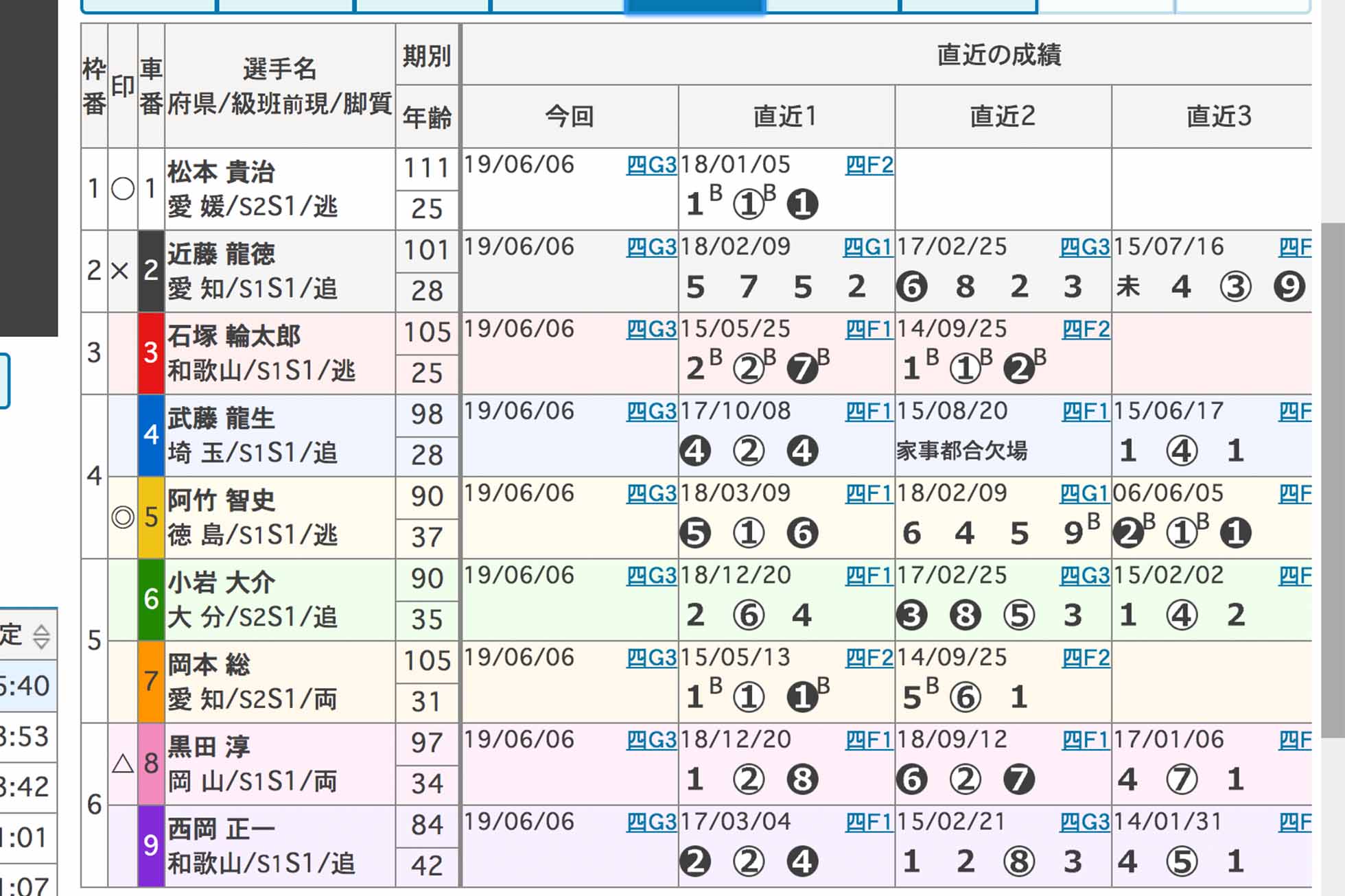 初心者でもわかる、出走表の見方講座 More Cadence 自転車トラック競技ロードレース競輪ニュース Part 2