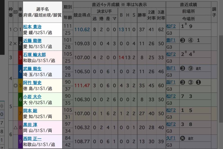 初心者でもわかる、出走表の見方講座 More Cadence 自転車トラック競技ロードレース競輪ニュース