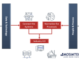 Digital Twins Role In Industry 4 0 Mosimtec