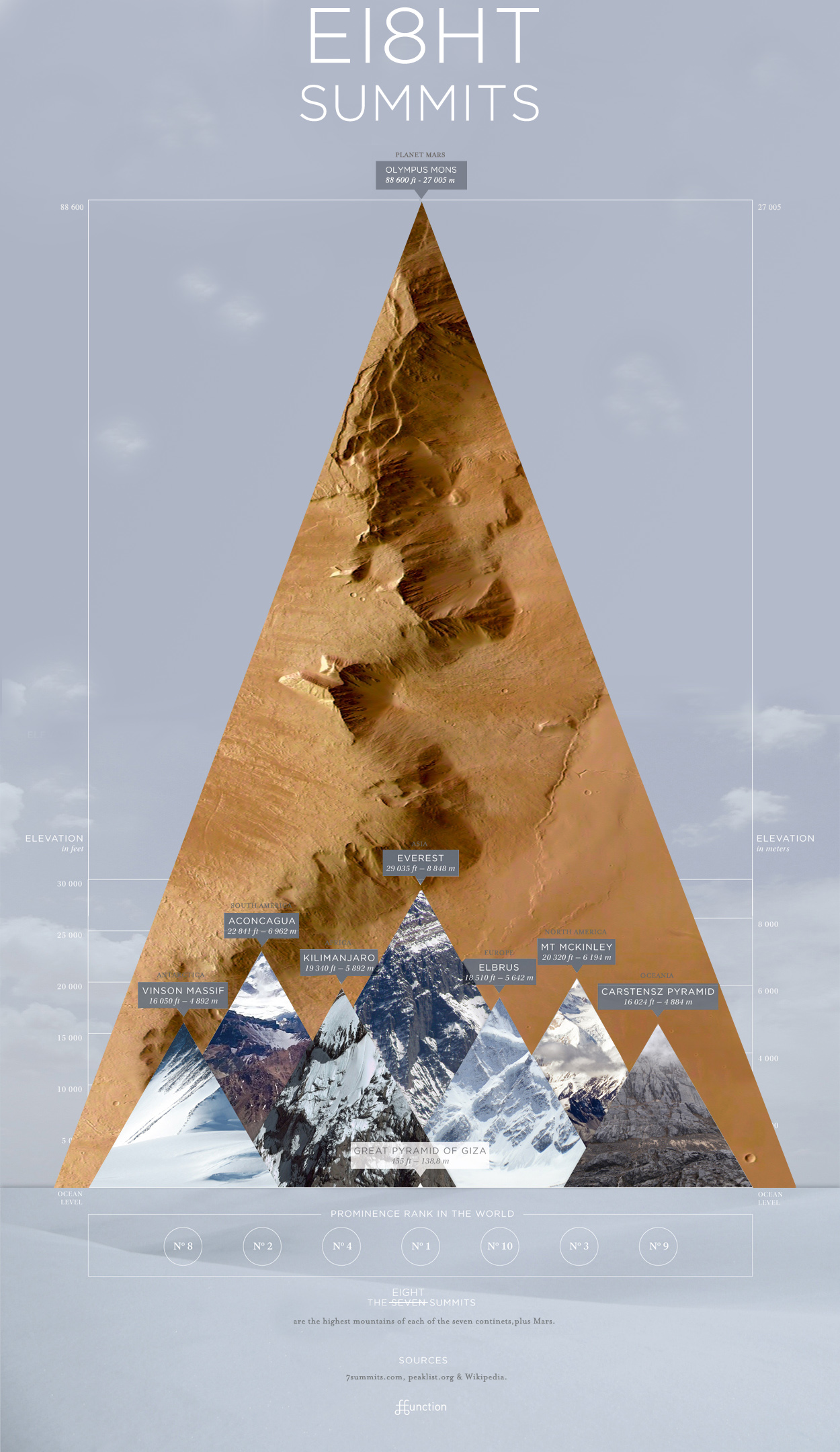 Seven Summits, Plus Mars | Moss and Fog