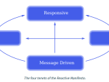 Reactive Systems Vs Reactive Programming Software Engineering Blog