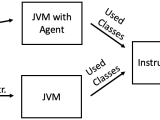 Instrumenting Java Code To Find And Handle Unused Classes