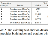 Motion X A Large Scale 3d Expressive Whole Body Human Motion Dataset