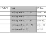 Lua Vs Python All You Need To Know