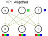 Mpi Scatter Gather And Allgather Mpi Tutorial