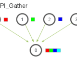 Parallel Programming With Mpi For Python Research Computing In Earth