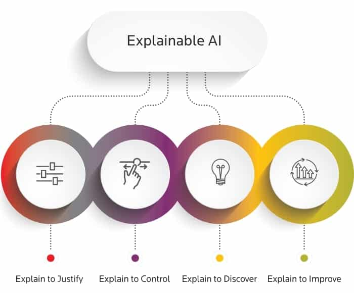 Explainable Artificial Intelligence (xAI) — Explained, Definition and ...