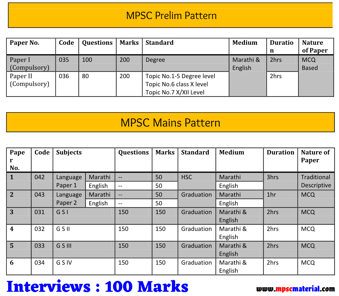 MPSC Rajyaseva : Exam Pattern and Syllabus [2019] – MPSC Material