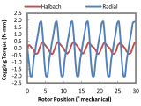 Effect On Motor Design Parameters On Cogging Torque Part 1 Magnequench
