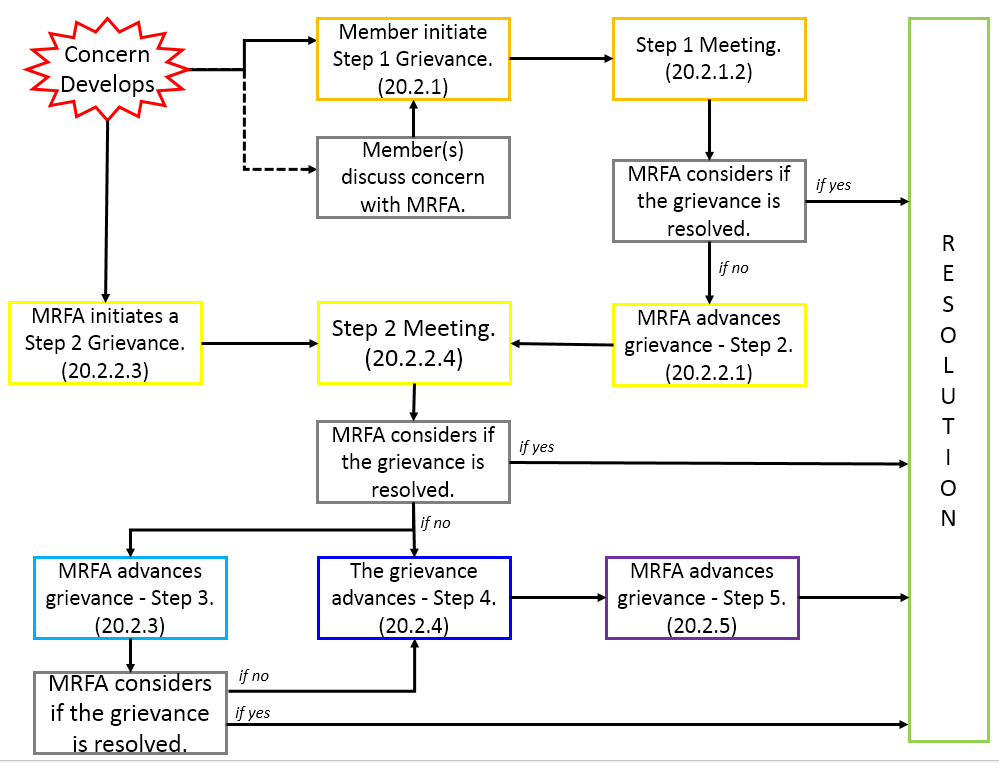 Grievance Process – Mount Royal Faculty Association
