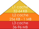 Factors Affecting Cpu Performance Gcse Computer Science Mrgoff