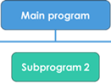 Subprograms Procedures And Functions Gcse Computer Science Mrgoff