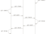 Työnkulut Hajautetussa Git Ympäristössä Git Versionhallinta