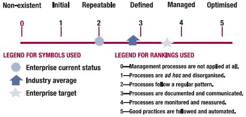 COBIT y la Organización del Área Informática – Tecnologías de la ...