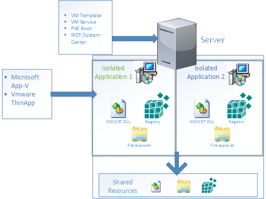 Application virtualization vs Application layering | Marius Sandbu