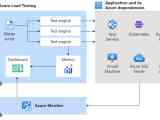 Microsoft Announces Azure Load Testing A Fully Managed Load Testing
