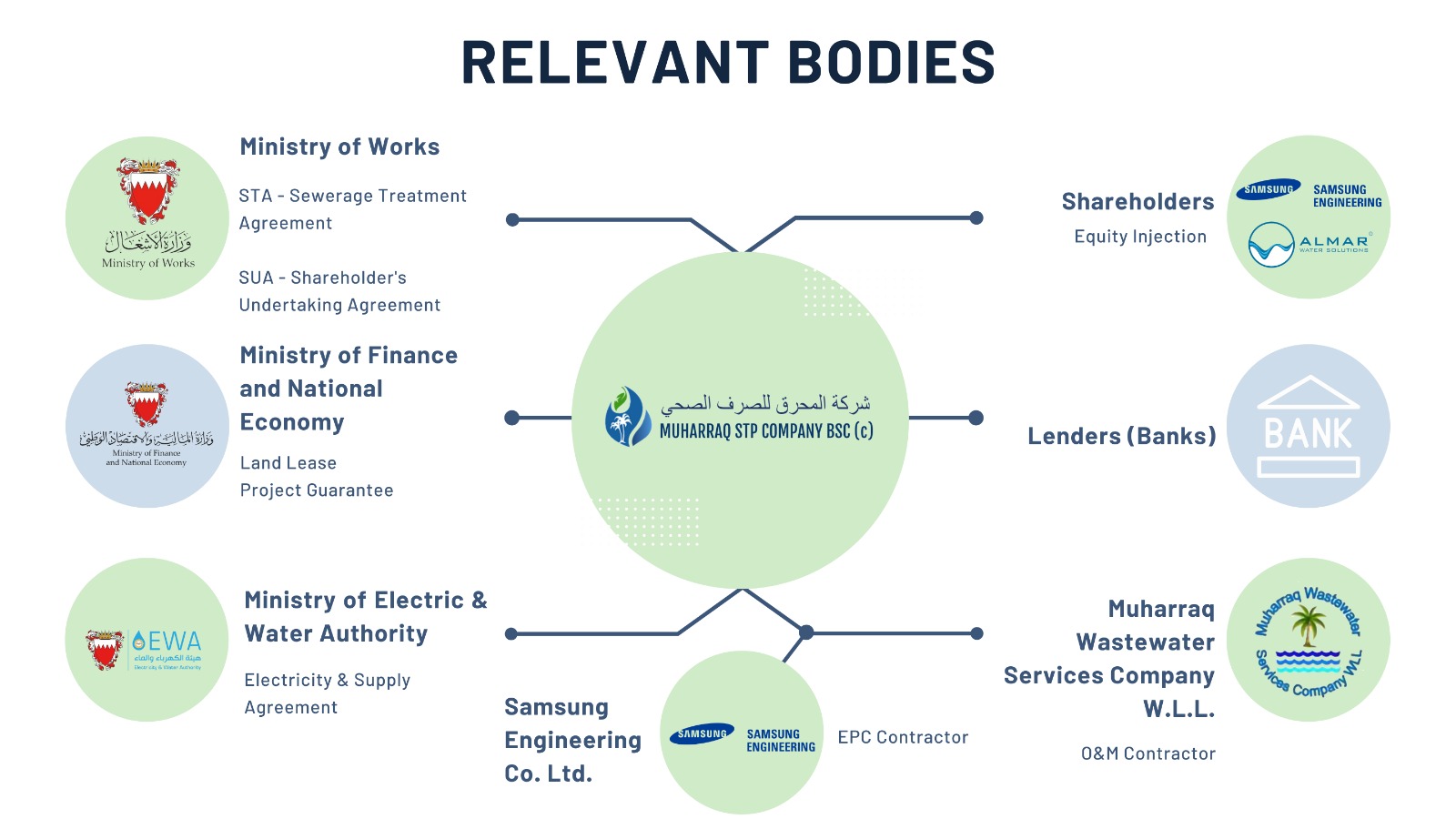 Relevant Bodies - Muharraq STP Company