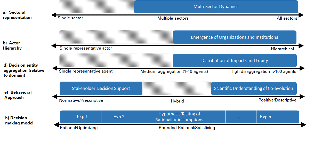 Human Systems Modeling – Typology