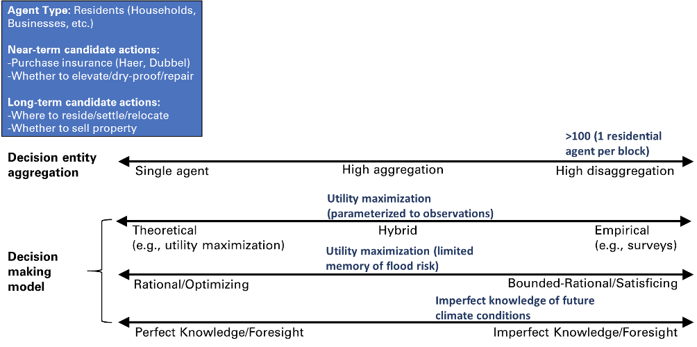 Emerging research highlight: Human System representation in MSD models