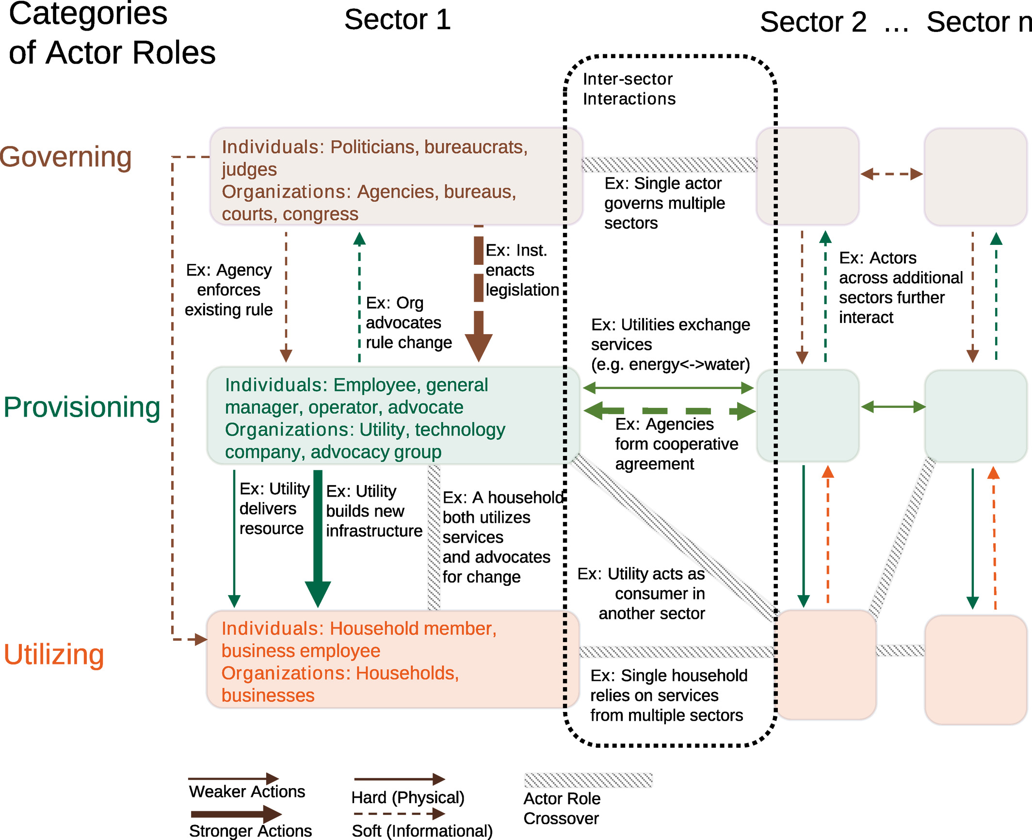 A Typology for Characterizing Human Action in MultiSector Dynamics Models