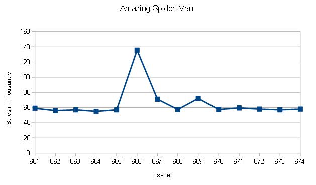 Spiderman sales chart – Multiversity Comics