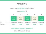 Arrays And Pointers In C With Step By Step Examples
