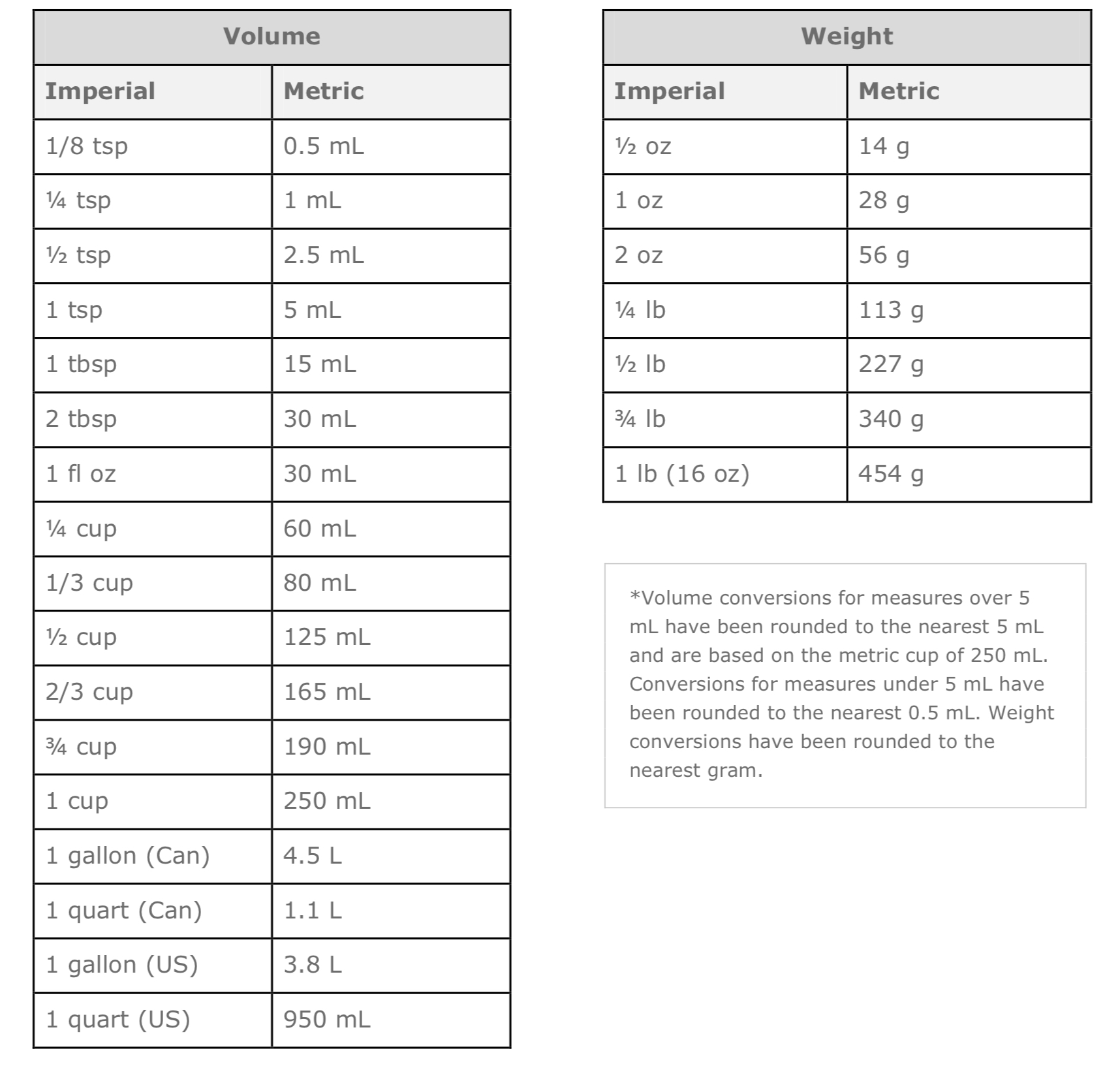 Imperial To Metric Cooking Conversions imperial-to-metric-cooking-conversions