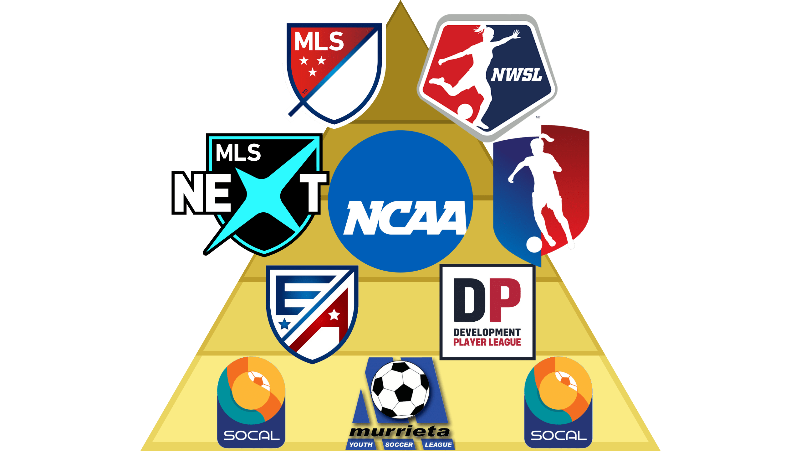 Development Pathway – Murrieta Soccer Academy