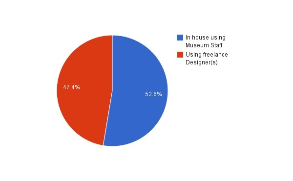 2011 Museum Exhibition Cost Survey Results - Museum Planner