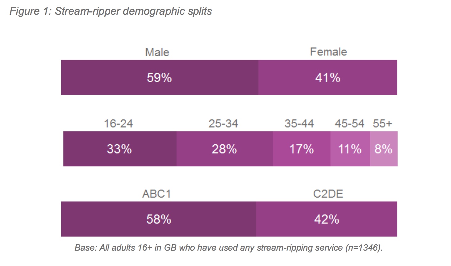 Music-industry study highlights growth of stream-ripping piracy