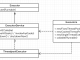 几个概念区分 Executor Executorservice Executors Threadpoolexecutor Hikari S