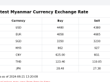 Myanmar Currency Exchange Rate Api