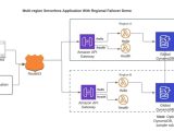 Multi Region Serverless Application With Amazon Api Gateway And Lambda