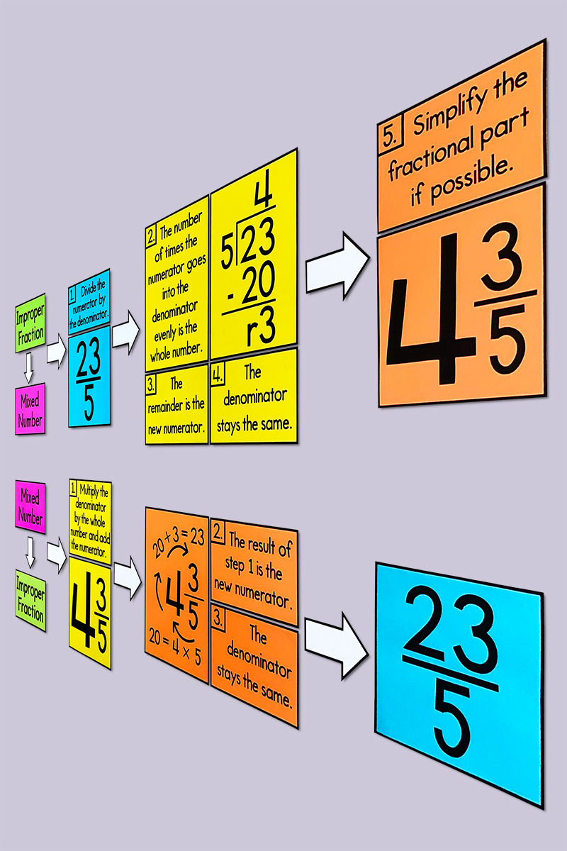 My Math Resources - Converting Mixed Numbers and Improper Fractions Poster