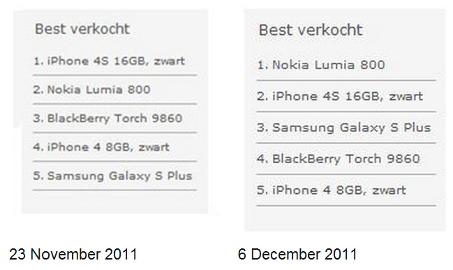 Nokia Lumia 800 tops sales for network KPN Netherlands, out selling ...