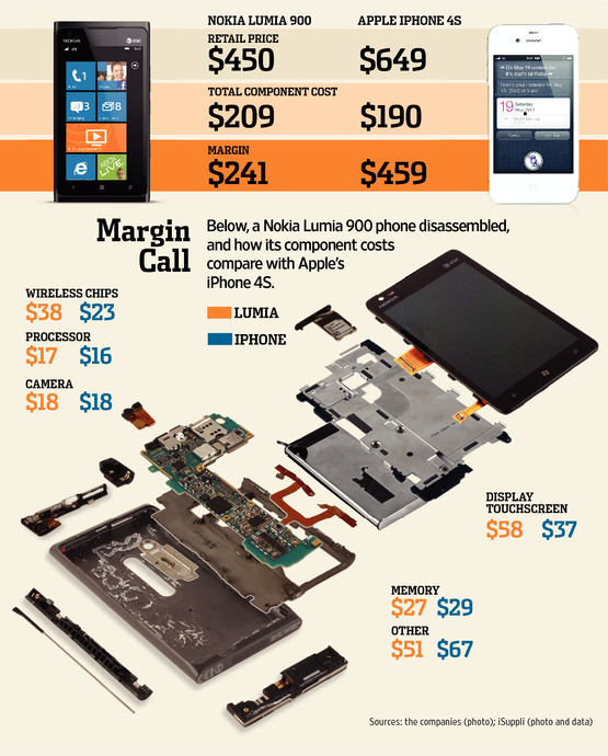 Infographic: Nokia Lumia 900 vs iPhone 4S costs/margins. : My Nokia ...